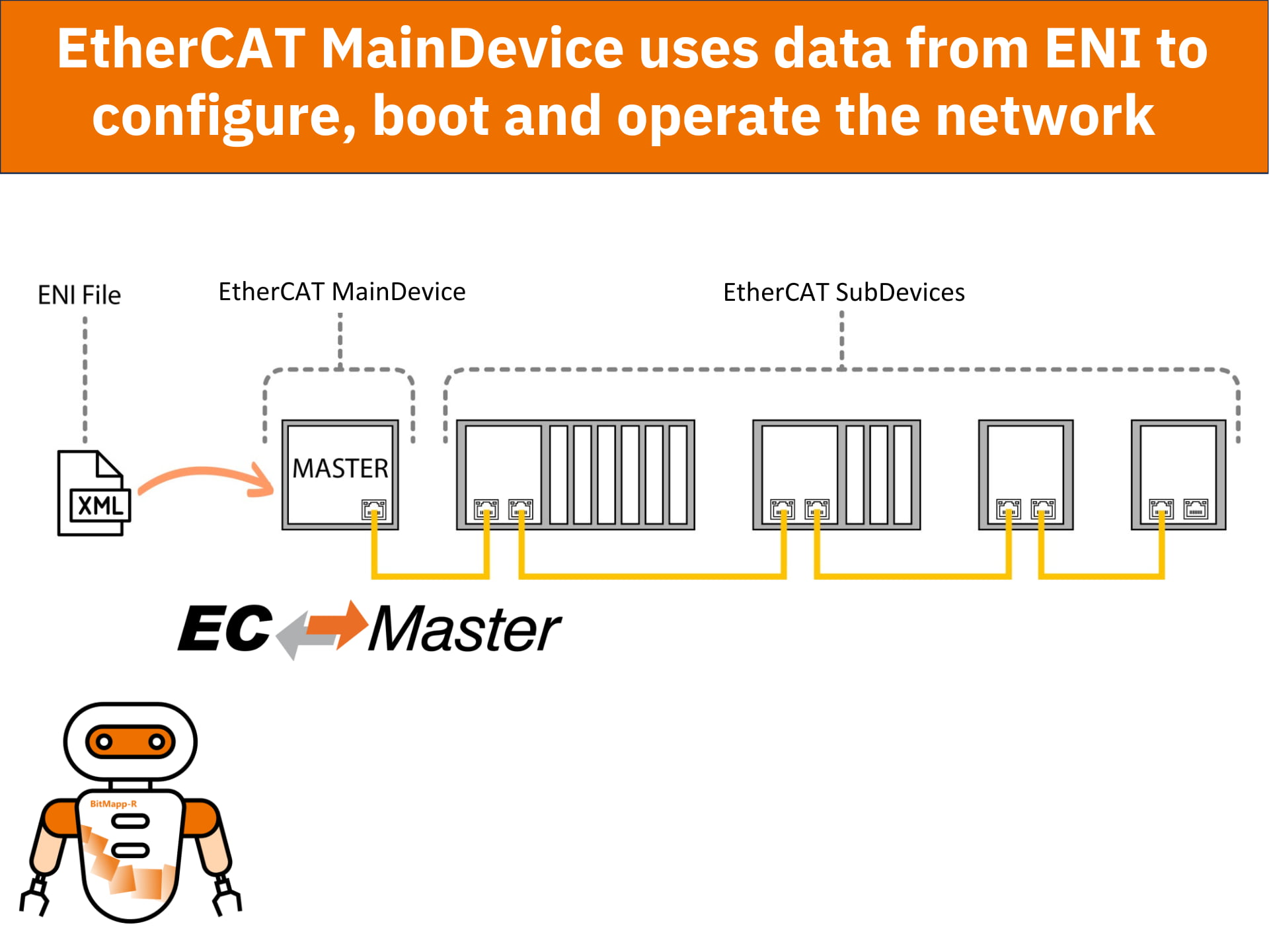 Understanding EtherCAT ENI Files - acontis